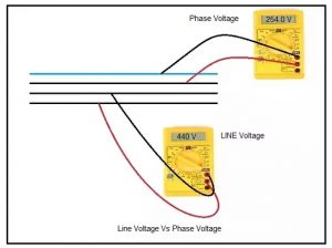 What is the difference between phase voltage and line voltage